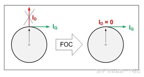 正点原子电机笔记——foc入门 知乎