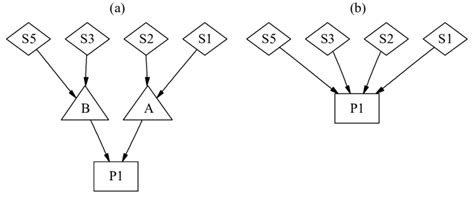 The Resulting Graphs Of Applying The And Node A And The