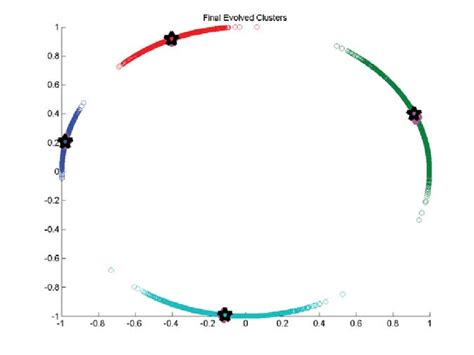 14 Example Of Clusters For The Ecm Method With Constant Learning Rate
