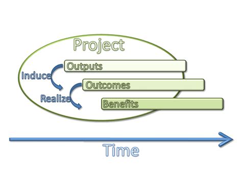 Output Outcome And Benefits Of A Project What Are The Differences