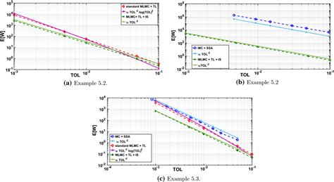 Comparison Of The Numerical Complexity Of The Different Methods I Mc