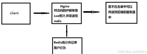 Nginxlua脚本redis 实现自动封禁访问频率过高ipnginxlua限制ip访问频率 Csdn博客