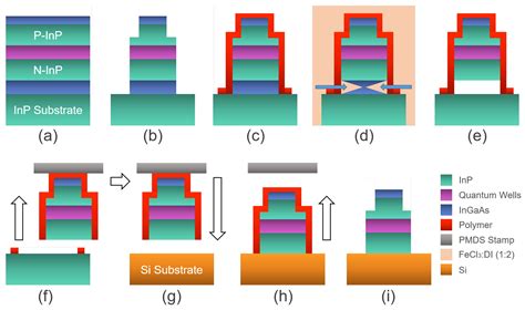 Modulators In Silicon Photonics—heterogenous Integration And And Beyond Modulators In Silicon Photonics—heterogenous Integration And And Beyond