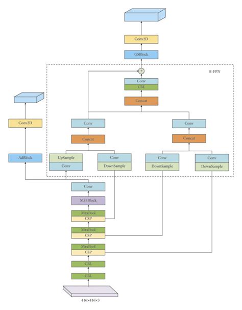 the structure of light yolov4 download scientific diagram
