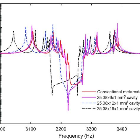 Transmission Diagrams For Piezoelectric Metamaterial Beam Transmission Download Scientific