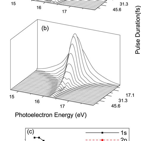 Photoelectron Spectra For All Case Calculated As A Function Of Pulse