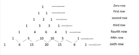 List The First Six Rows Of Pascals Triangle Quizlet