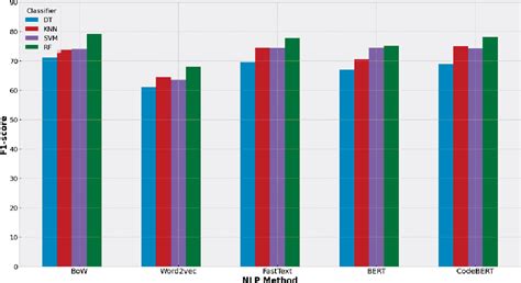 Figure 2 From Vulnerability Classification On Source Code Using Text Mining And Deep Learning