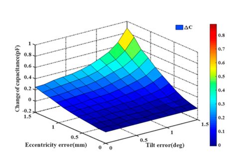 Nonlinear Error Analysis In Instrumentation For Precision