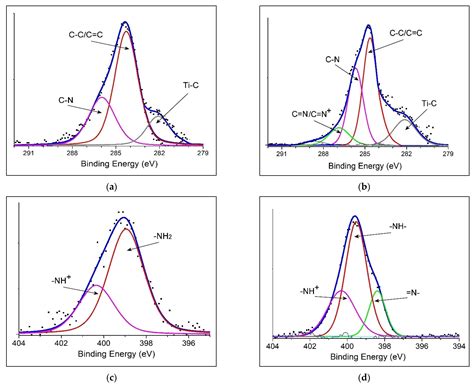 Effects Of Incorporating Titanium Dioxide With Titanium Carbide On