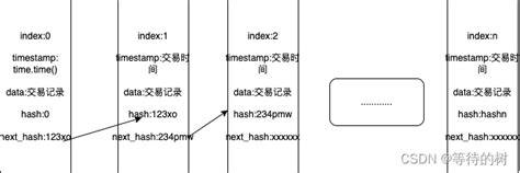 第一个区块链程序 Python Csdn博客 第一个区块链程序 Python Csdn博客