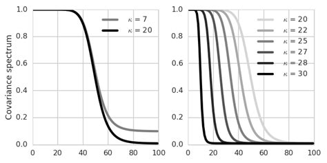 Spectra and κ Left Holding the maximal eigenvalue at one smaller Download Scientific Diagram