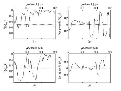 12 Magnitude Squared Coherence Ac And Phase Bd Between Sbp And