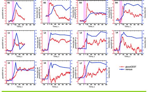 Comparison Of The Arterial Input Function Aifs From Dynamic