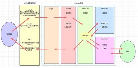 python 学习之 django 梦想有双休 博客园