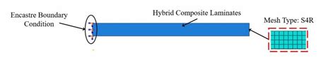 Boundary Conditions For Natural Frequency Analysis Of The Hybrid Download Scientific Diagram