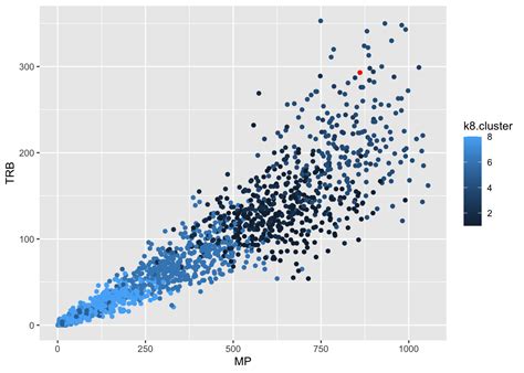 Clustering Sports Data Analysis And Visualization