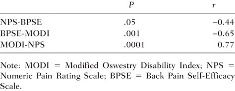 Pearson R Correlation Coefficients Download Table