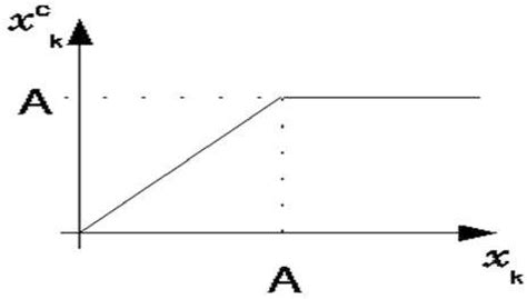 Figure 1 From Comparison Of Various Peak To Average Power Reduction