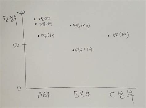 엑셀로 아래와 같은 그래프를 그리려면 표를 어떻게 만들어야 하나요 지식in
