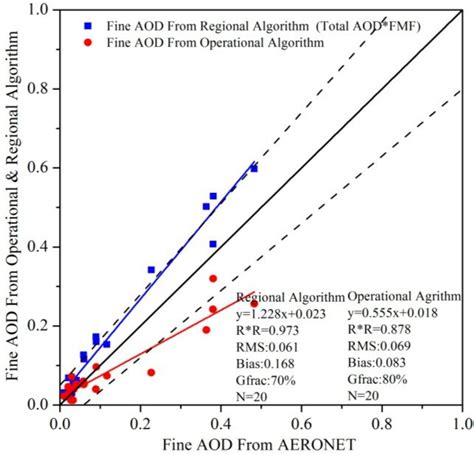 comparison of fine aod retrieved present algorithm with those of