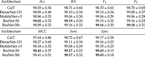 evaluation metrics by architecture before bootstrapping best results