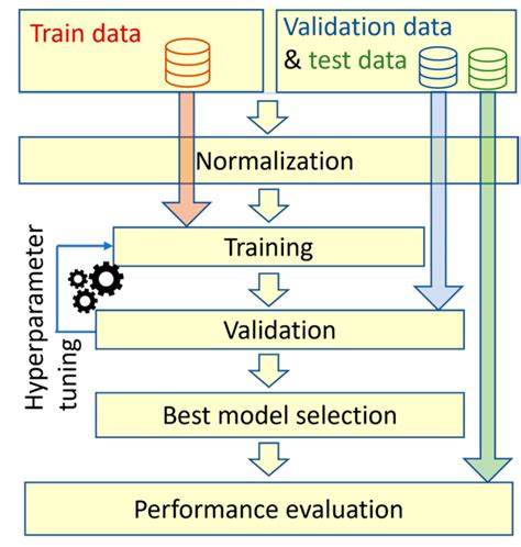 common training procedure in machine learning download scientific
