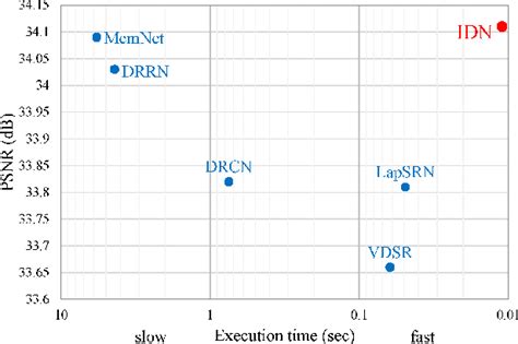 Figure 1 From Fast And Accurate Single Image Super Resolution Via Information Distillation