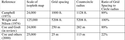Table 1 From Ptcount A Fortran 77 Computer Program To Calculate The Areal Distribution Of