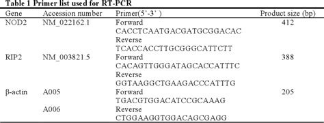 Table 1 From Nucleotide Oligomerization Domain 2 Contributes To The