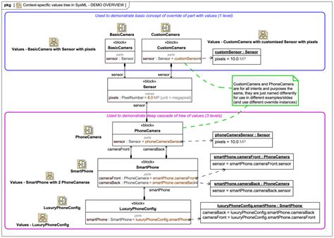 context specific values tree in sysml demo overview webel it australia
