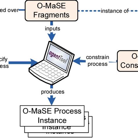 2 O Mase Methodology Framework 24 Download Scientific Diagram