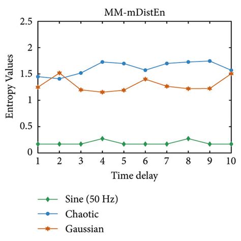 Entropy Values No Unit Of Simulation Data As A Function Of Different