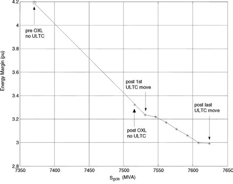 energy margin versus system mva generation for each tap position