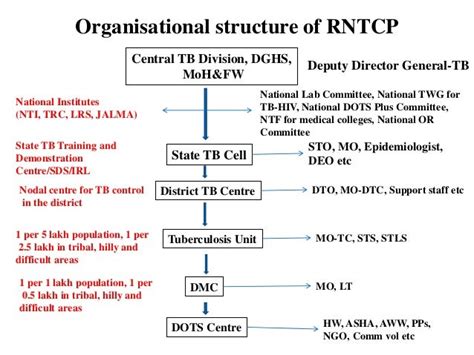 Rntcp