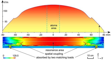 Simulated E Field Distribution For A 638 Mhz Incident Source The