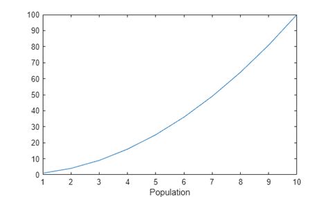 Label X Axis Matlab Xlabel