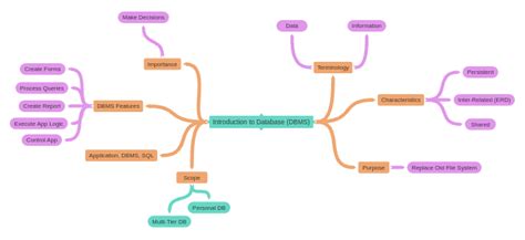 Introduction To Database Dbms Coggle Diagram