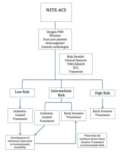 Current Ed Management Of Non St Segment Elevation Mi Nstemi A