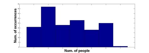 Histogram A Learned People Histogram From Which It Is Possible To
