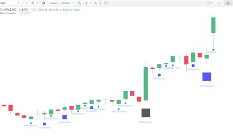 Block Transaction Follow The Money Pinescript