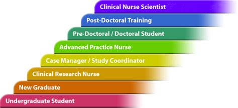 Career Progression Nursing