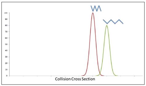 9 Ion Mobility Separation Of Two Ions With Equal Mass And Charge But