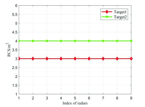 Radar Target Selection Initialization Radar Target Selection