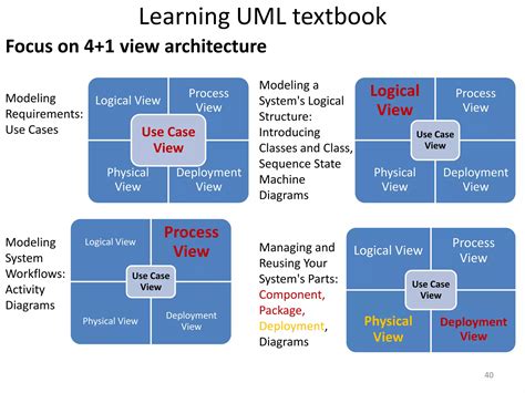 Structured Vs Object Oriented Analysis And Design Pptx