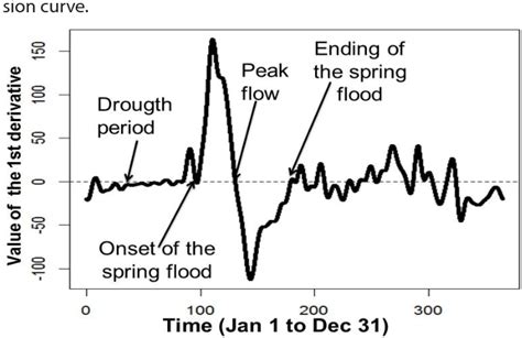 Figure 2 From A New Concept To Calibrate And Evaluate A Hydrological Model Based On Functional