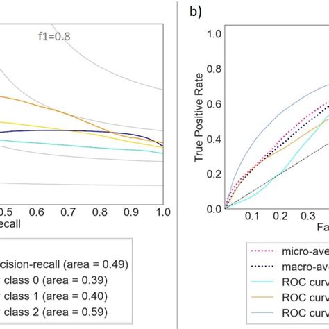 Random Forests Simulation Results A Precision Recall Curve B Roc