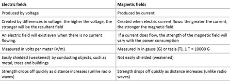 What Is EMF