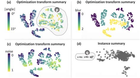 Summarizing Differences D X D Y D G D G Per Transform T Across