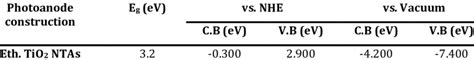 The Values Of C B And V B For TiO2 NTAs Prepared At Various Electrolyte Download Scientific